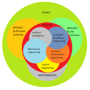 What is actually robotics? – Abdur Rosyid's Blog