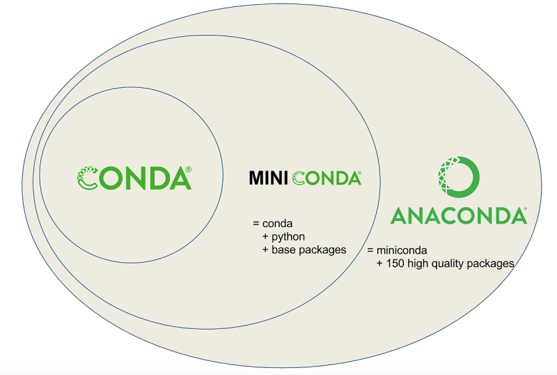 A Conda Cheat Sheet – Abdur Rosyid's Blog